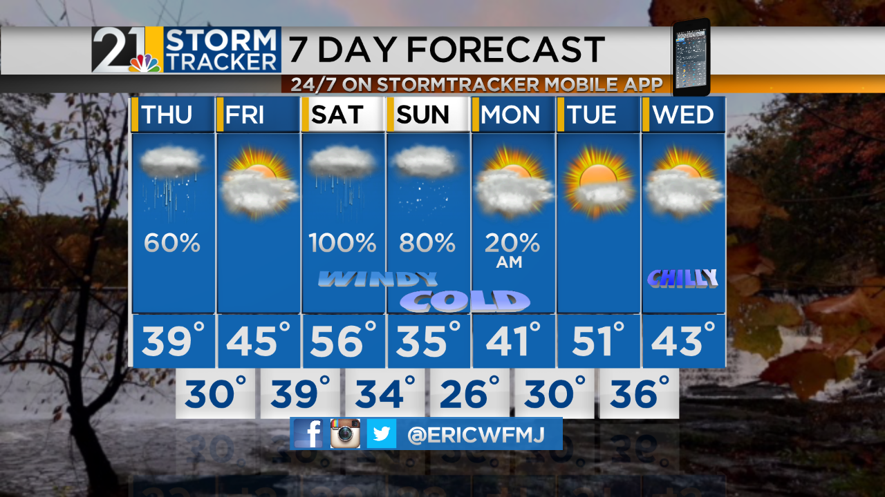 Damp and Chilly Thursday; Big Weekend Changes - WFMJ.com