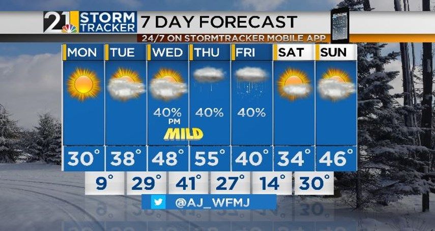 A chilly Monday will be followed by a few days of mild temperatures ...