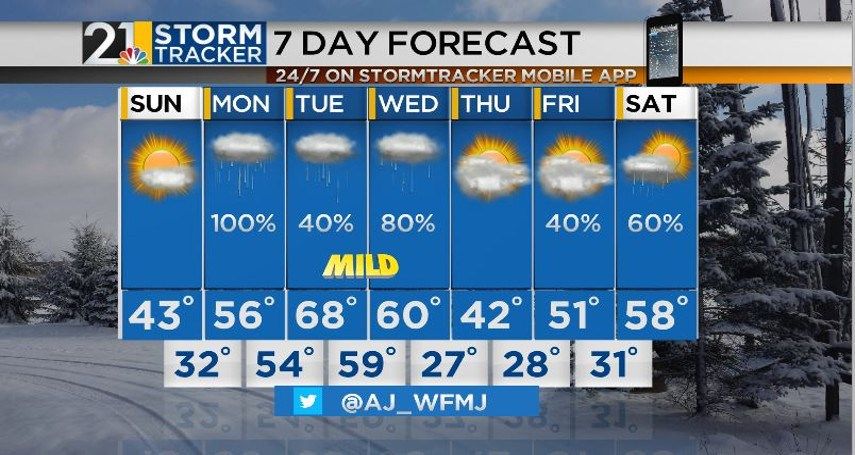 Spring-like weather this week! - WFMJ.com