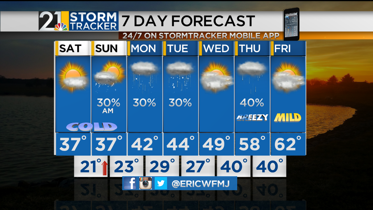 Cold weekend ahead despite sunshine - WFMJ.com