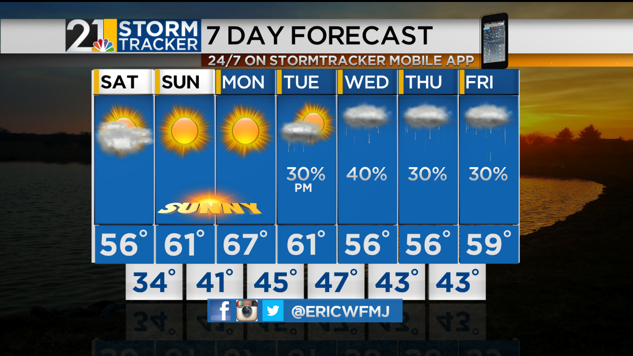 Sunshine, Warming Trend Through Monday - WFMJ.com
