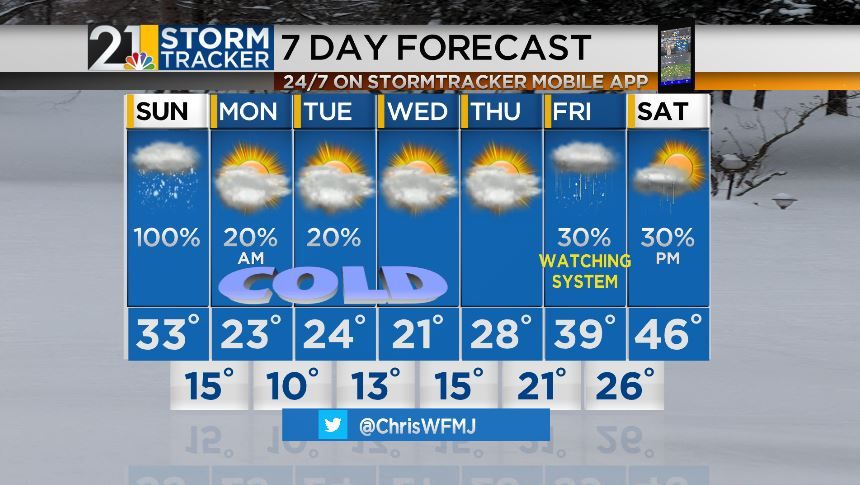 Snowy Sunday followed by a cold blast; active late week - WFMJ.com