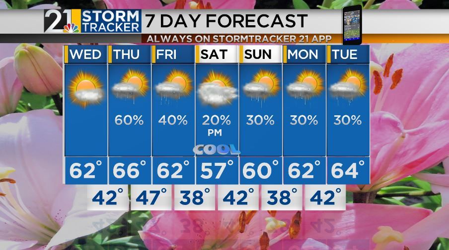Beautiful spring day... rain back in the forecast tomorrow - WFMJ.com