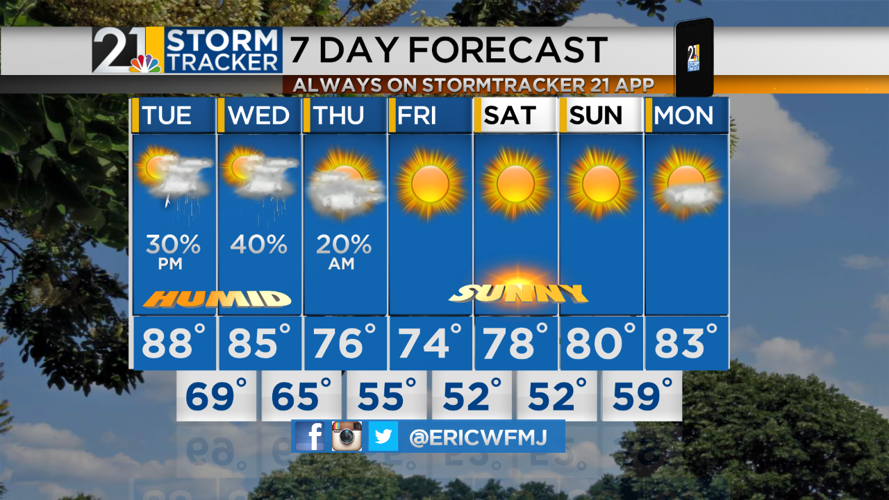 Hot, Humid Tuesday But Big Relief Coming - WFMJ.com