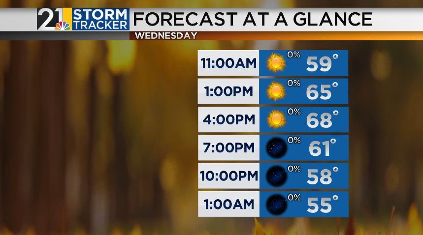 Fantastic Stretch Of Sunshine Over The Next Few Days Wfmj