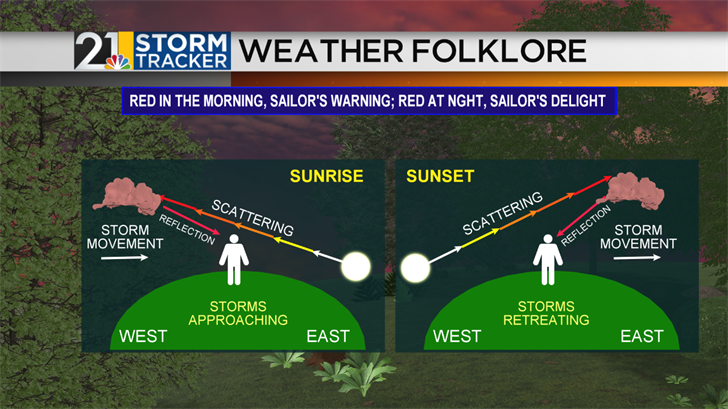 Wilhelm's Weather Why: Weather Folklore - WFMJ.com