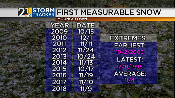 Wilhelm's Weather Why #3: Historical First Snowfall Of The Season ...