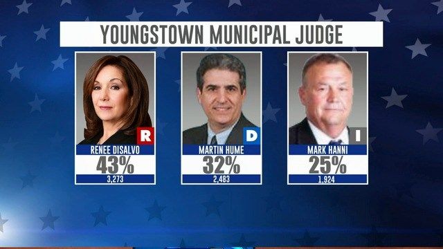 DiSalvo wins full term as Youngstown Municipal Court Judge - WFMJ.com