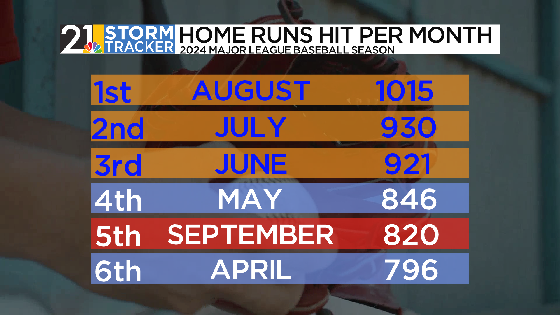 'Take me out to the ballgame!' A look at how weather impacts baseball ...