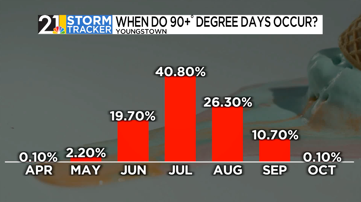 Weather 101: What is a heat wave? - WFMJ.com