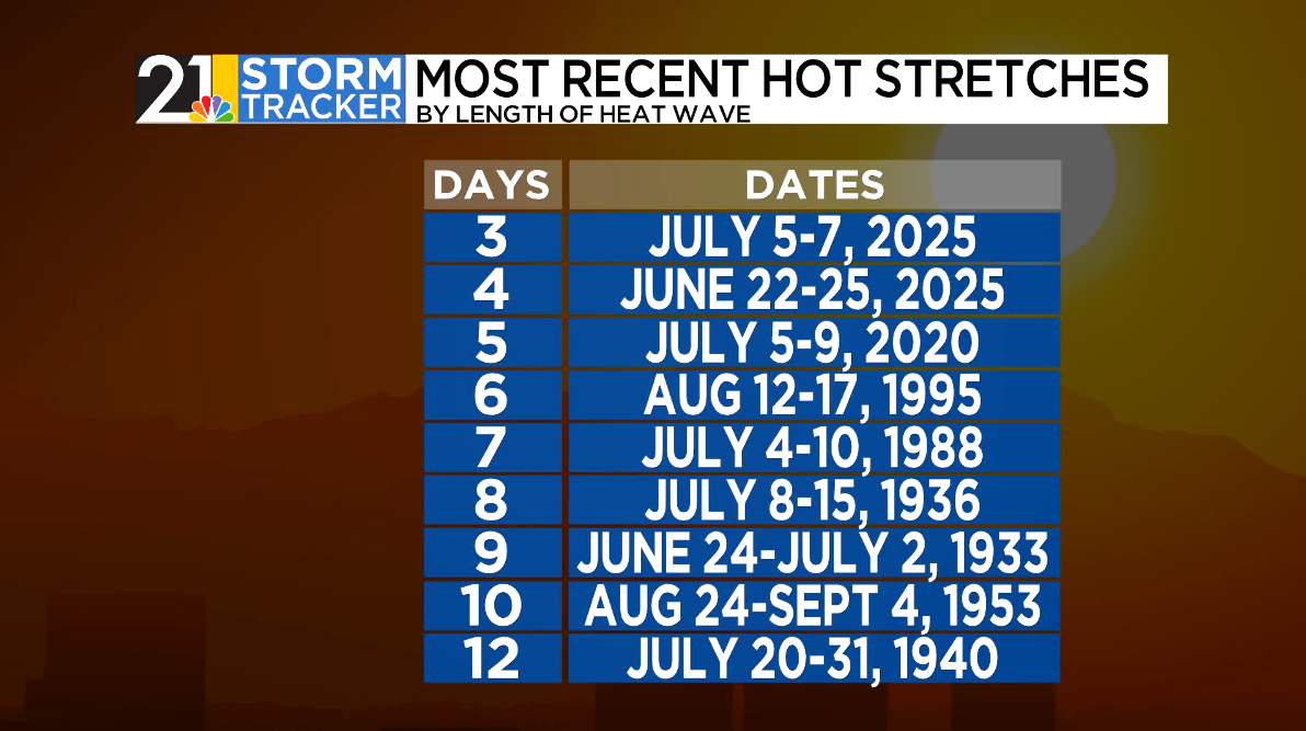 Weather 101: What is a heat wave? - WFMJ.com