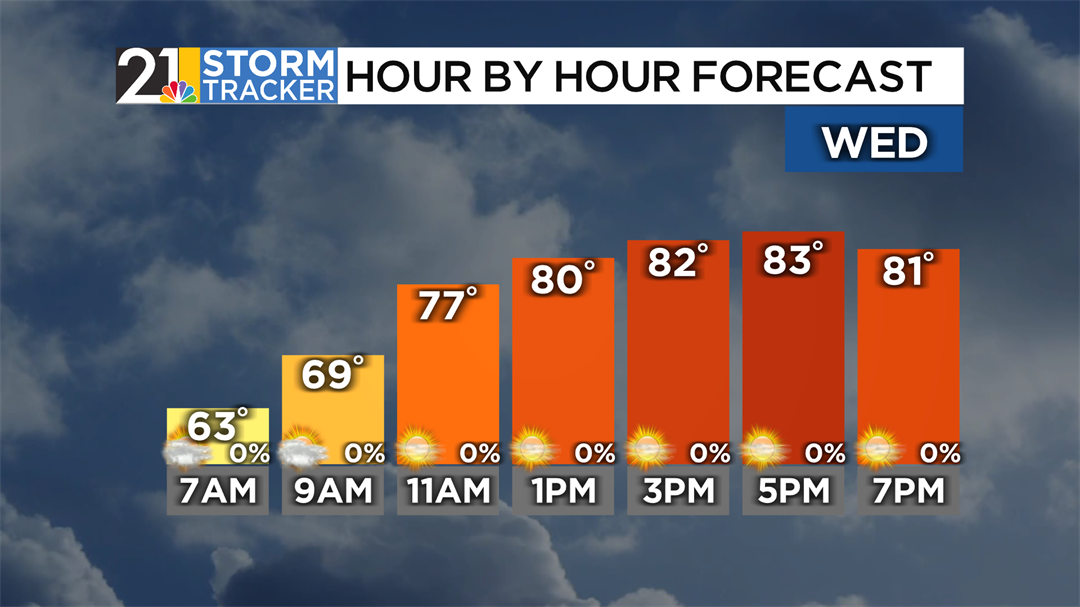 Staying dry through the end of the week - WFMJ.com