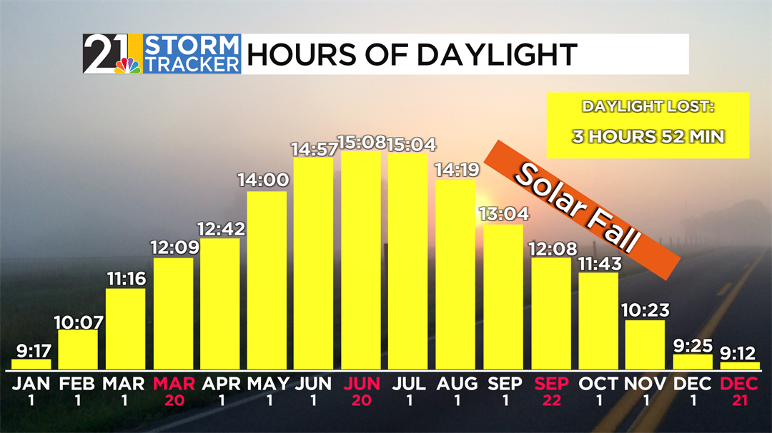 Weather 101: It's still August, but Solar Fall is already here - WFMJ.com